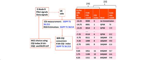 LTE A AMC Mechanism Using CQI To MCS Mapping Download Scientific Diagram
