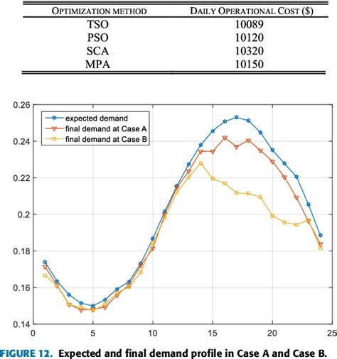 Figure 12 From Energy Management Of Multi Area Islanded Hybrid