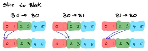 C Iterator Structure For Block And Interlace Counting Schemes