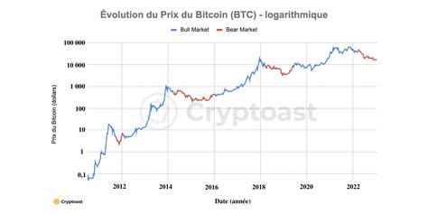 Bear Market Vs Bull Run Le Halving Du Bitcoin Sera T Il Le