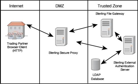 Ibm Sterling Secure Proxy Ssp Sterling Secure Proxy Pragma Edge