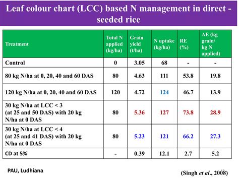 Nutrient Use Efficiency Pptx