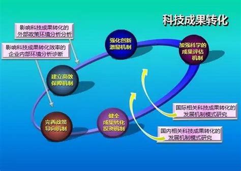 科技成果转化途径 科技成果转化 科技成果转化 大山谷图库
