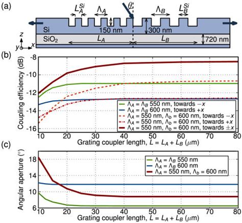 A Schematic 2d View Of The Two Way Fed Grating Coupler B Coupling Download Scientific