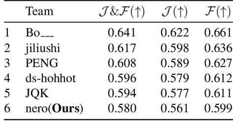 Table 1 From Visual Language Transformer For Referring Video Object
