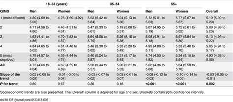 Observed Mean Total Cholesterol Mmol L Overall And By Age Group Sex