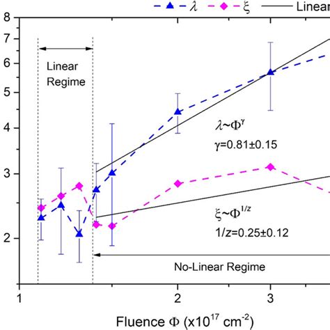 The Characteristic Wavelength λ And The Correlation Length ξ For The