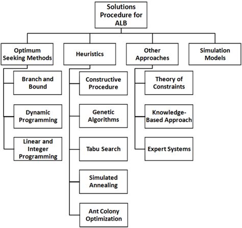 Assembly Line Balancing And Sequencing Intechopen
