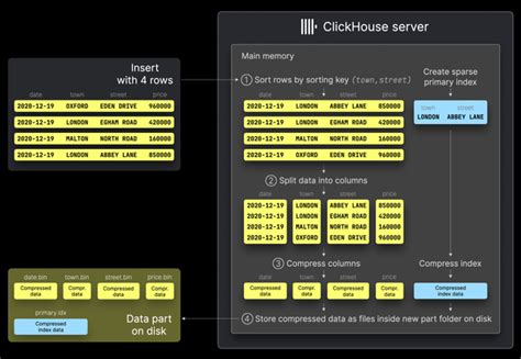 Table Parts Clickhouse Docs