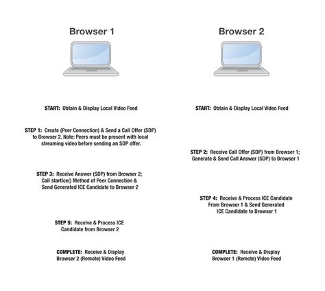 How To Create Webrtc Peer To Peer Communication Ant Media Ant Media Server Wiki Github