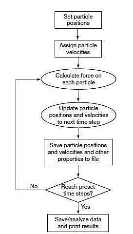 Flowchart For MD Simulation Download Scientific Diagram