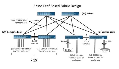 Spine Leaf Versus Large Chassis Switch Fabric Designs Cloudy Thoughts