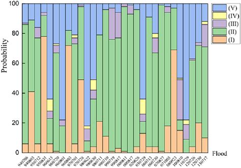 Possible Flood Type Identification Of The Validation Set Download