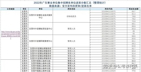 2023广东事考各地市岗位竞争比、考试内容及题型题量 知乎