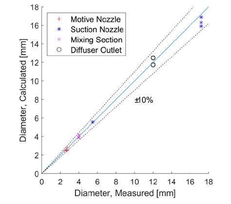 validation of integrated model in estimating component diameters