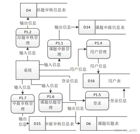 Springboot大学生项目申报与管理系统毕业设计源码051744项目申报管理系统源码 Csdn博客