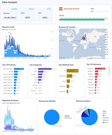 Mohammad Rashid On Linkedin Powerbi Dataanalytics Ecommerce Businessintelligence…