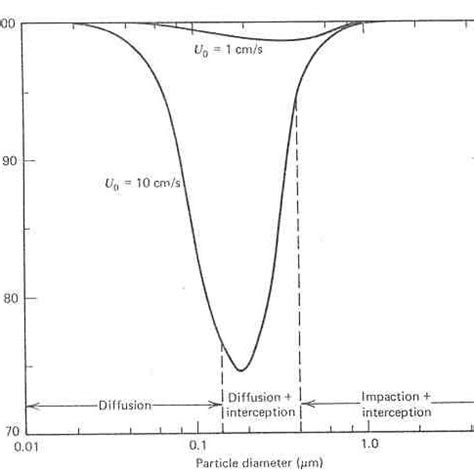 Filtration Efficiency And Most Penetrating Particle Size By Capture Download Scientific Diagram