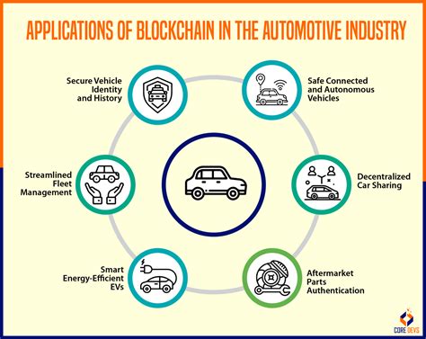 How To Implement Blockchain In Business Core Devs Ltd