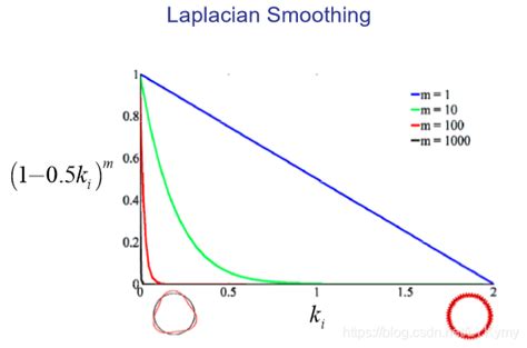 Laplacian Smooth 基于laplacian算子的网格平滑 Csdn博客