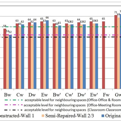 The Comparison Of Overall Sound Reduction Index Values Of Each Wall In