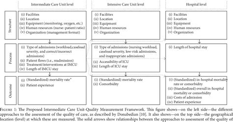 Figure 1 From A Proposal For An Intermediate Care Unit Quality Measurement Framework Semantic