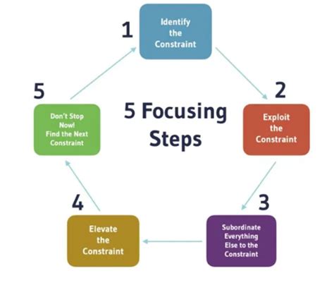 Theory Of Constraints Toc We Ask And You Answer The Best Answer Wins Benchmark Six Sigma
