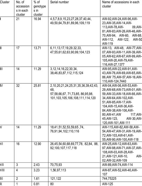 Clustering Patterns Of 124 Coffee Accessions Based On Qualitative