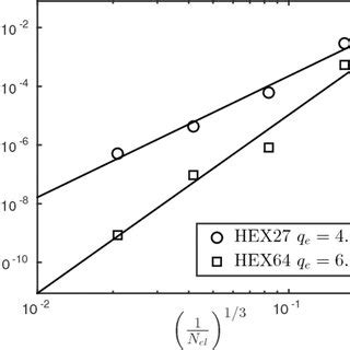 Convergence Of The Finite Element Approximation In The Energy Of A Fcc Download Scientific