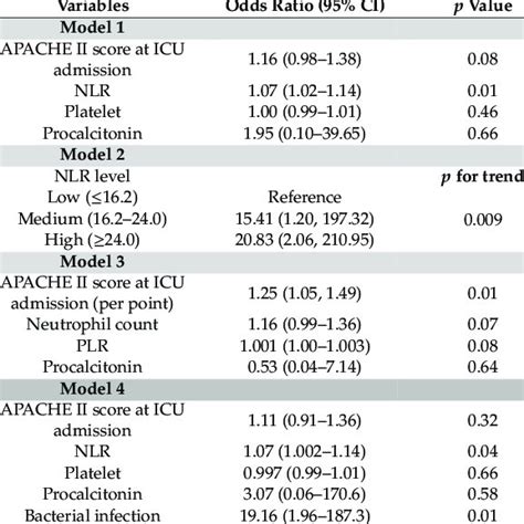 Independent Predictors Of Icu Mortality According To Multivariate Download Scientific Diagram