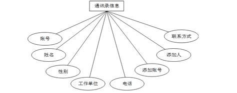 计算机毕业设计java关于java的毕业校友信息管理系统 基于java的高校校友信息管理平台设计与实现 Java环境下毕业校友信息综合管理系统
