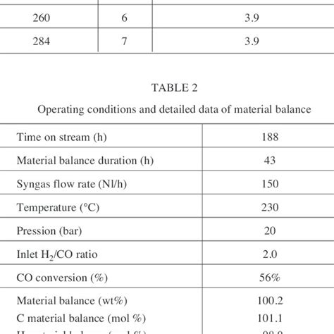 Evolution Of Liquid Hydrocarbon Product Composition With Time On Stream Download Table