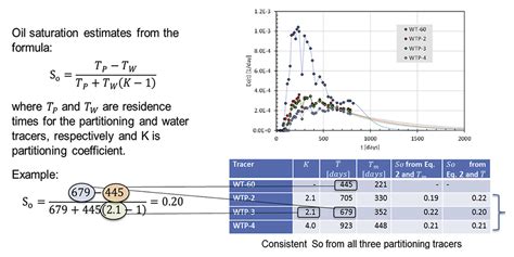New Class Of Inter Well Chemical Tracers Resman Success Story