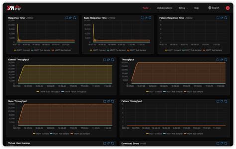 A Beginners Guide To Mqtt Performance Testing Emq