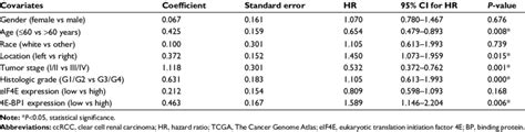 Multivariate Analysis Of The Correlation Between Clinicopathological