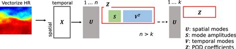 Schematic Image Of Pod Analysis Applied To The Velocity Data Download Scientific Diagram
