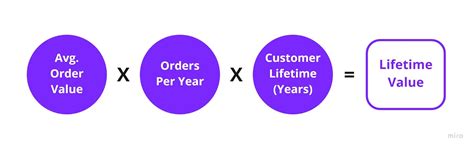 Lifetime Value LTV GrowthMentor