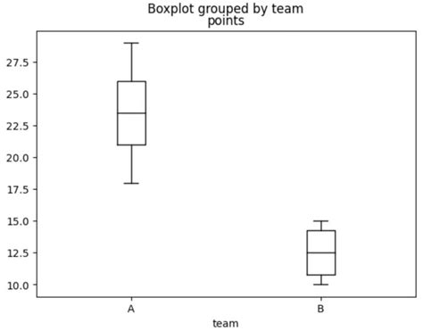 How To Plot Categorical Data In Pandas With Examples