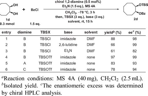 Optimization Of The Reaction Conditions For One Pot Asymmetric