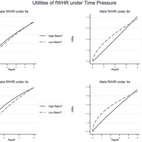 Estimated Utility Functions Of Fwhr Separated By Male And Female Download Scientific Diagram