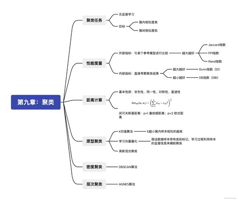 【西瓜书 机器学习·周志华】西瓜书思维导图 prml mind map csdn博客