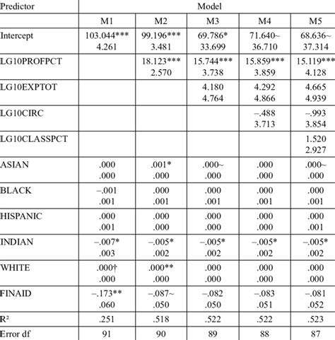 Taxonomy Of Fitted Multiple Regression Models In Which Retention Is