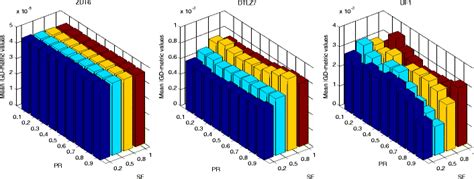 Mean Igd Metric Values Obtained By Habc With Different Parameter