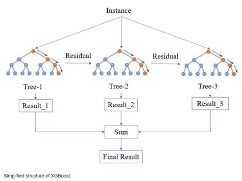 Xg Boost For Text Classification Xgboost Extreme Gradient Boosting