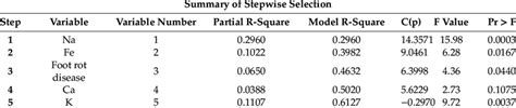 Stepwise Regression Analysis For Factors Influencing Tgi Download