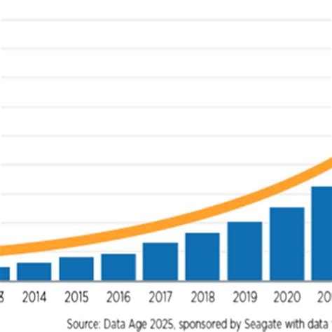 Data Growth Prediction Until 2025 Download Scientific Diagram