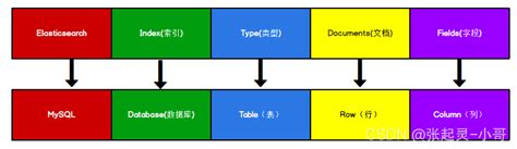 Elasticsearch——创建查看删除索引、创建查看修改删除文档、映射关系elasticsearch 查看索引 Csdn博客