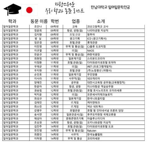자랑스러운 우리 학과 동문 리스트 한남대학교 일어일문학전공
