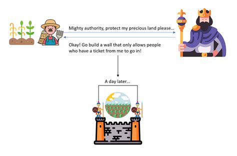 Protect Web Api Using Your Own Authentication Server By Shawn Shi Geek Culture Medium