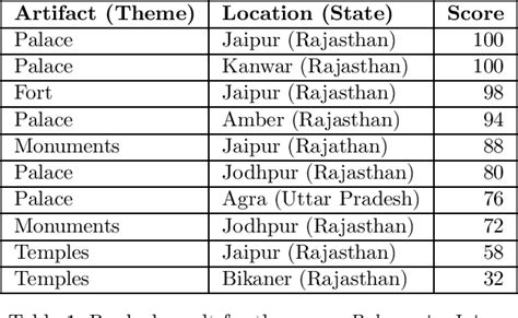 Table 1 From A Framework For Semantic Interoperability For Distributed Geospatial Repositories